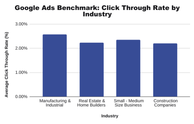 Google Ads Benchmarks By Industry